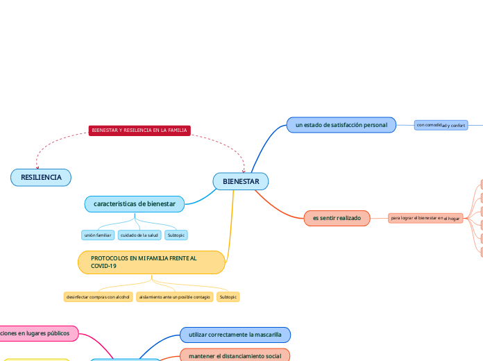 BIENESTAR - Mind Map